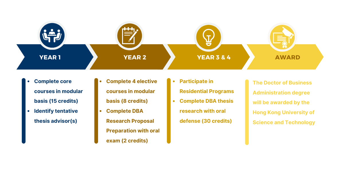 Program Structure Hkust Doctor Of Business Administration 0150